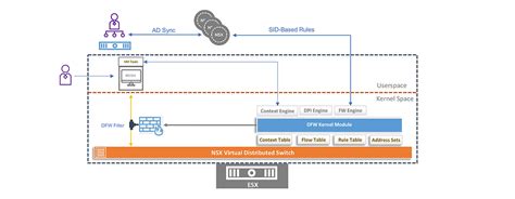 Micro Segmentation With NSX T