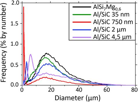 Composite Powders Size Distribution Sic Particle Size Influence On Download Scientific Diagram