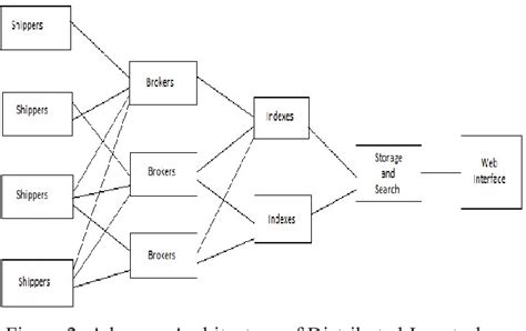 Figure 2 From Twitter Sentiment Analysis Using Elasticsearch Logstash