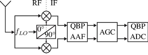 Low If Receiver Architecture Download Scientific Diagram