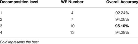 Classification Accuracy Vs Decomposition Level Download Table