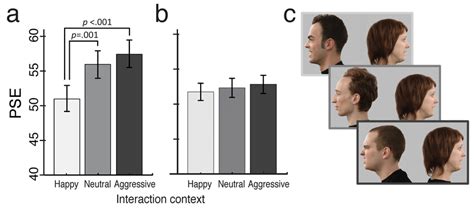 Mean Point Of Subjective Equivalence Pse For Each Emotion Condition Download Scientific