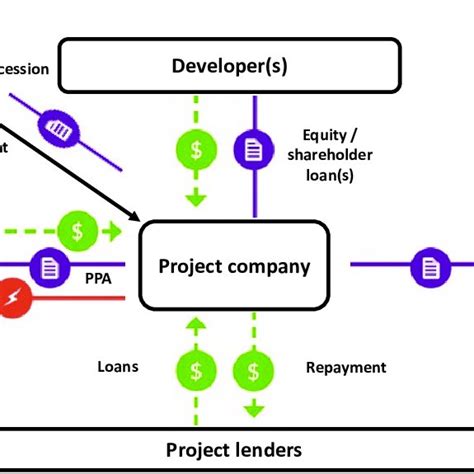 Typical Project Finance Structure Download Scientific Diagram