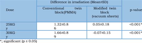 Comparison Of Mean Standard Deviation Sd Of Uv Absorbance Values Of