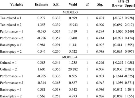 The Results Regarding 3 Rd And 4 Th Research Models Download
