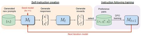 Self Rewarding Language Models By Meta Ai By Ai Papers Academy Medium