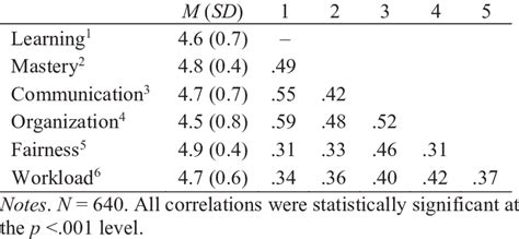 Time Overall Average And Inter Item Correlations Download Scientific