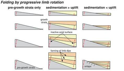 Growth Strata AAPG Wiki