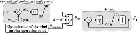 Control Loops For The Conventional And Optimal Pitch Angle Control