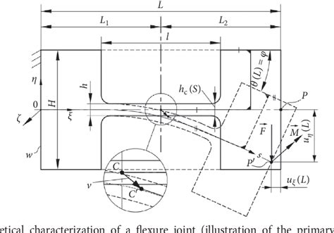 Figure 3 From Optimization For A Flexure Hinge Using An Effective Hybrid Approach Of Fuzzy Logic