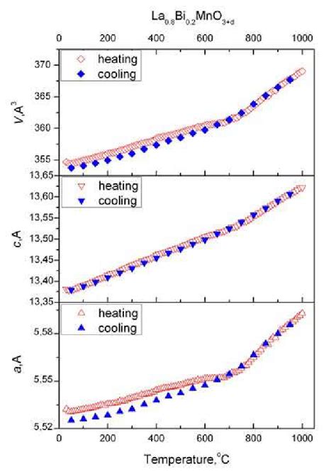 Temperature Dependence Of The Unit Cell Parameters Of La 0 8 Bi 0 2 Mno