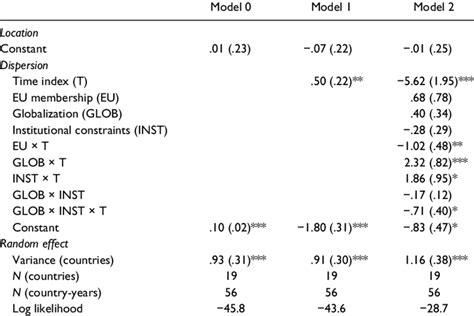 Linear Heteroscedastic Multilevel Models Of Consensus Democracy Over Download Scientific