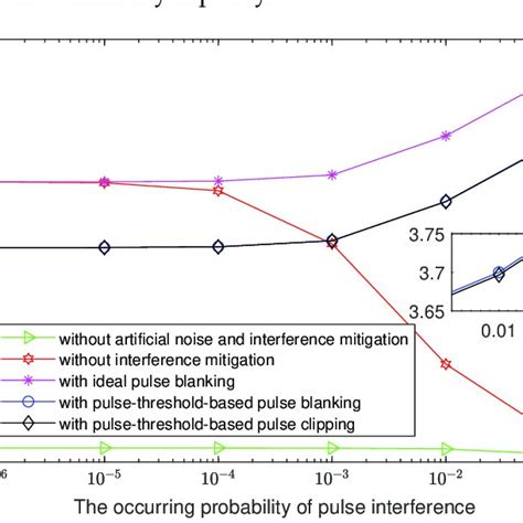 The Secrecy Capacity Obtained By Different Interference Mitigation Download Scientific Diagram