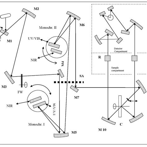 1 The Schematic Optical Components Of Lambda 19 Spectrophotometry Download Scientific Diagram