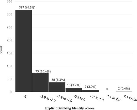 Implicit And Explicit Drinking Identity Predict Latent Classes That Differ On The Basis Of
