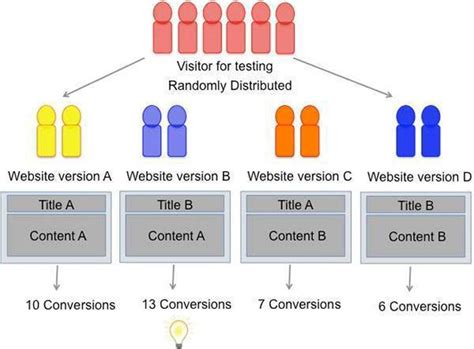 Ab Split Testing Vs Multivariate Testing Dbs Interactive