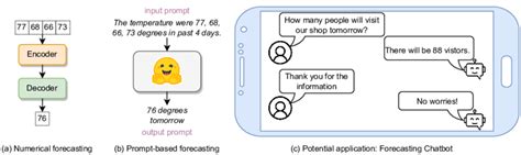 Conceptual Illustrations Of A Existing Numerical Based Forecasting Download Scientific