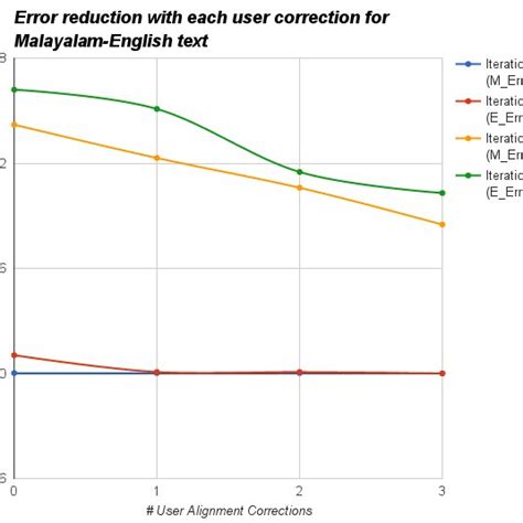 The Above Graph Shows The Reduction Of Word Error Percentage With