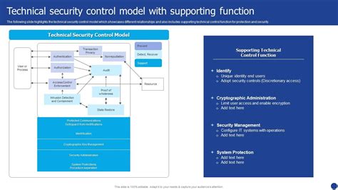 Information Technology Threat Mitigation Methods Technical Security
