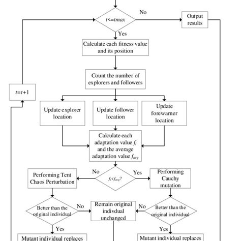 Flow Chart Of Issa Elm Prediction Download Scientific Diagram