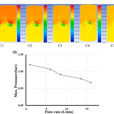 A Distributions Of Static Pressure B Static Pressure Distribution At