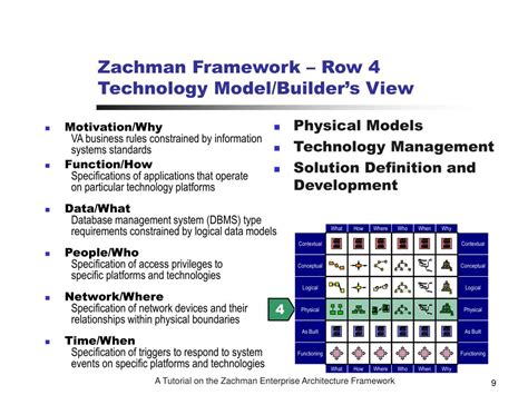 Ppt A Tutorial On The Zachman Framework For Enterprise Architecture