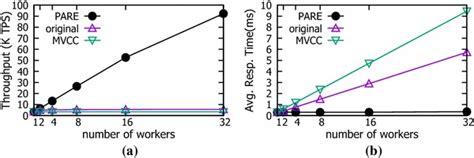 Nibiru Adaptive Execution A Hybrid Approach To Parallel Execution In