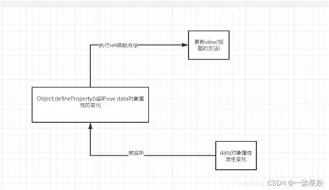 面试官 Vue的双向绑定原理是什么 既然是双向绑定，那么这个双向指的是谁呀vue到底是不是双向绑定 Csdn博客