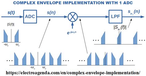 complex envelope implementation electroagenda