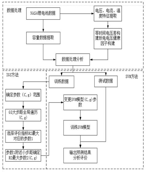 Lithium Ion Battery Remaining Service Life Prediction Method And System