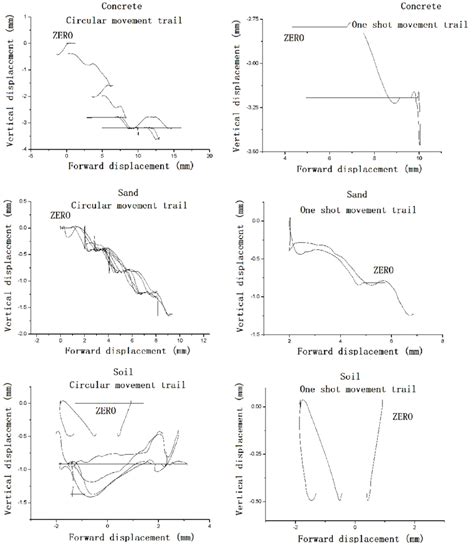 Comparison Of Rear Tripod Trajectories Under Different Ground Condition Download Scientific