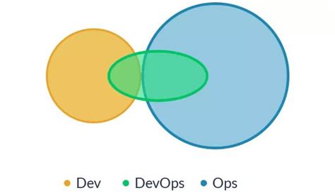 Devops，就是开发吃掉运维？ Devops
