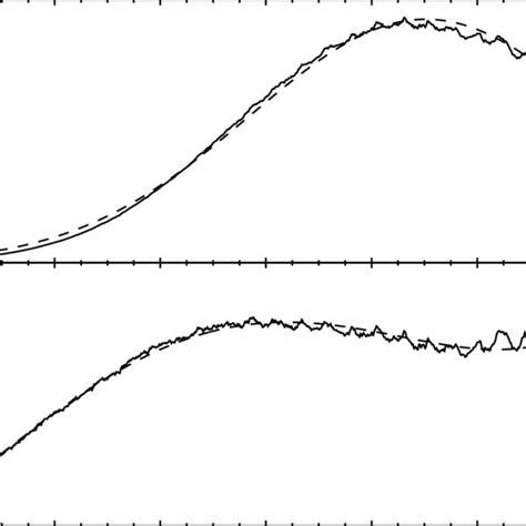 A Top A Gaussian Best Fit Dashed Line To The Room Temperature