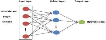Typical Multi Layer Neural Network Architecture Information Where Download Scientific Diagram
