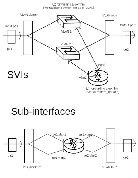 Diferencia Entre Svi Y Subinterfaz Pi Productora