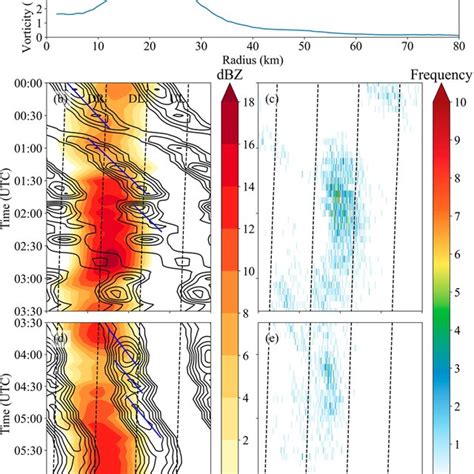 A Radial Mean Vorticity Distribution During The Period From 0000 To