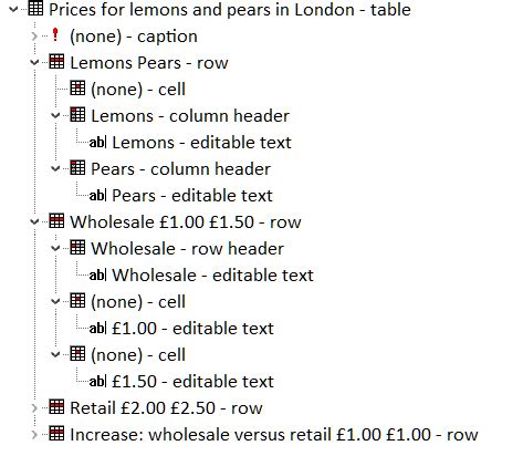 Html Does Altering The Display Property Of A List Item Cause It To Lose Its Semantic Meaning