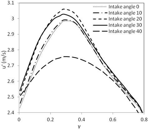 Rms Turbulent Velocity Along Y Axis At θ 0° Btdc And Different α