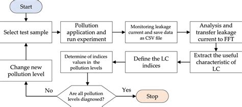 Flowchart Process Of Insulator Condition Diagnosis Download