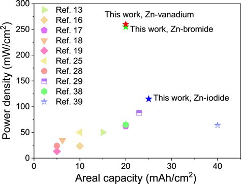 Power Density And Areal Capacity Achieved In This Work Comparison Of Download Scientific