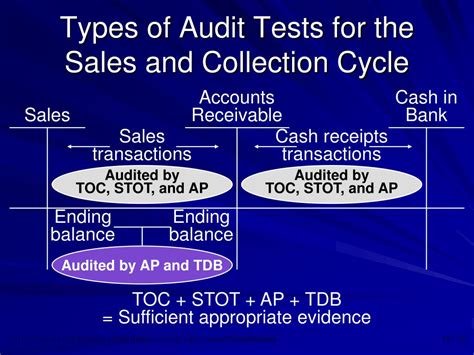 PPT Audit Of The Sales And Collection Cycle Tests Of Controls And Substantive Tests Of