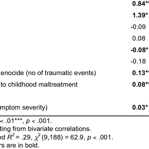 2 Beta Coefficients And Correlations Coefficients Resulting From Download Table
