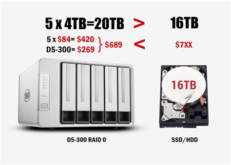 Cost Effective High Capacity Storage Solution To High SSD HDD Prices With TerraMaster Disk Array