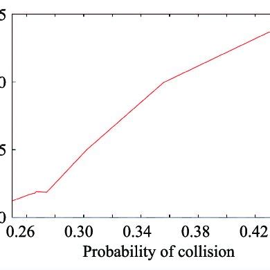 Probability of collision vs γ Download Scientific Diagram