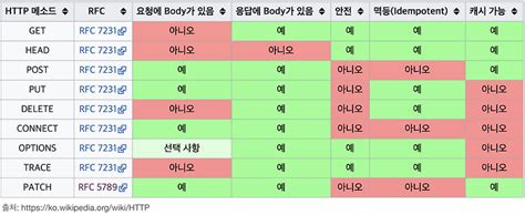 메서드 정리 Get Post Put Patch Delete — 기억의 정류장