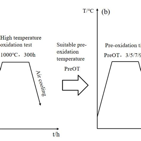 Experimental Scheme Of Pre Oxidation Process Under High Temperature