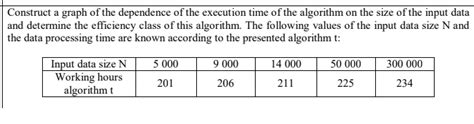 Solved Construct A Graph Of The Dependence Of The Execution