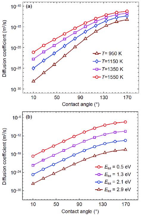 Color Online Variation Of The Diffusion Coefficient D With The Download Scientific Diagram