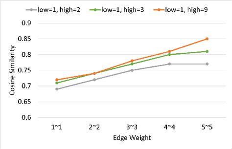 Figure 1 From Node Embedding For Homophilous Graphs With Argew