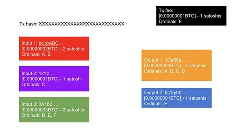 Ordinals On Bitcoin Without Segwit And Taproot Coingeek
